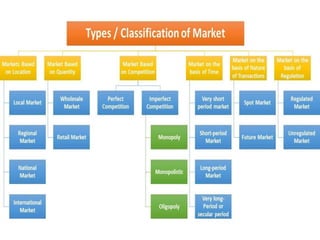 Lec 20 Market & Market Structure | PPTX