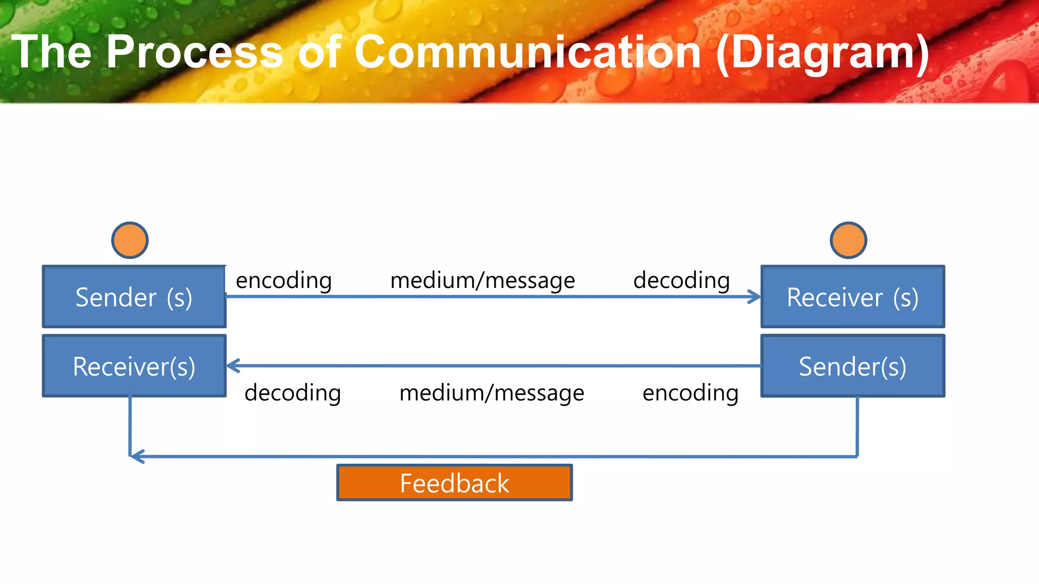 Unit.1.1.theory and process of communication | PPT