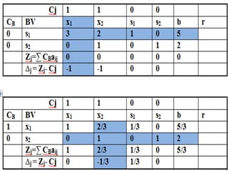 Unit.4.integer programming | PDF