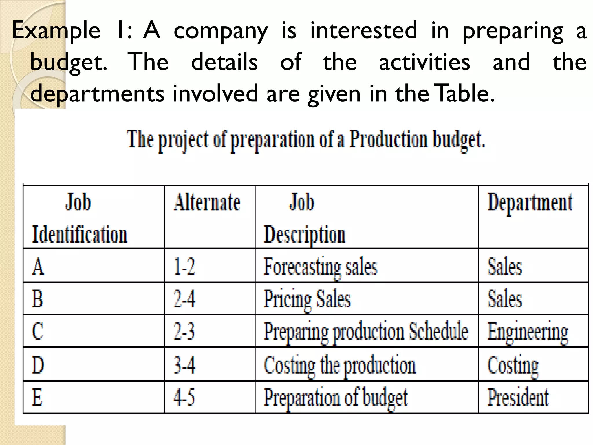 Unit.6. network analysis with cpm and pert | PDF