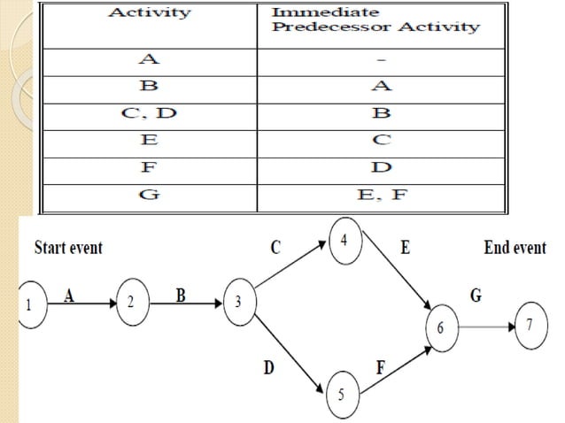 Unit.6. network analysis with cpm and pert | PPT