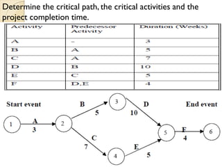 Unit.6. network analysis with cpm and pert | PDF