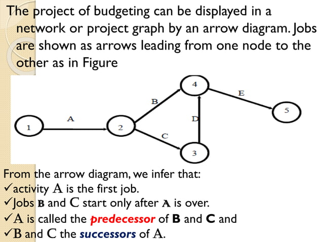 Unit.6. network analysis with cpm and pert | PPT