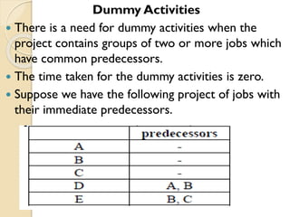 Unit.6. network analysis with cpm and pert | PPT