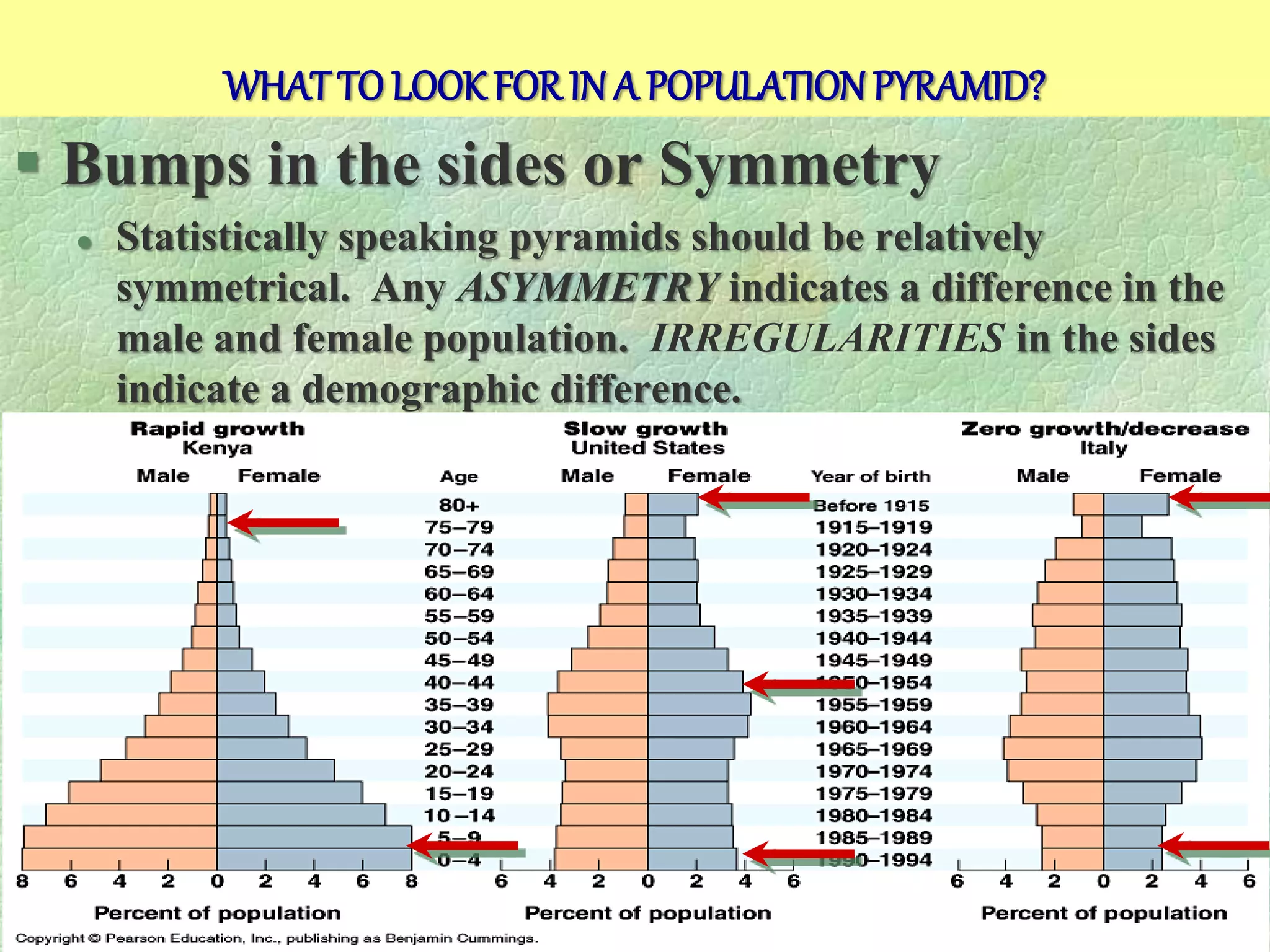 Unit - 2 2. Population pyramids.pptx
