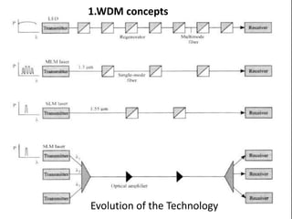 UNIT. 6.WDM CONCEPTS AND COMPONENTS-1.pptx