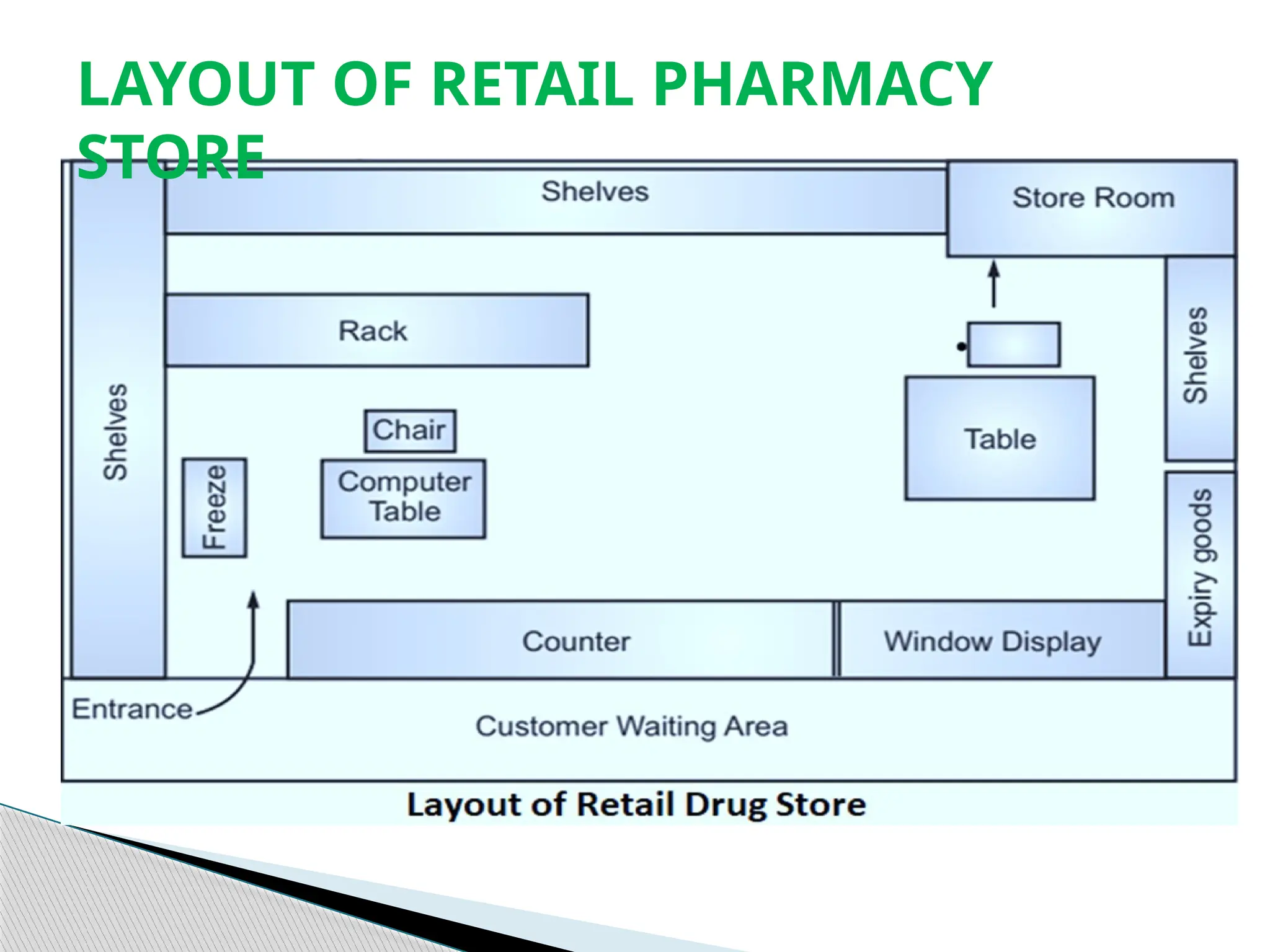 community pharmacy organization structure | PPTX