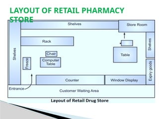 community pharmacy organization structure | PPTX