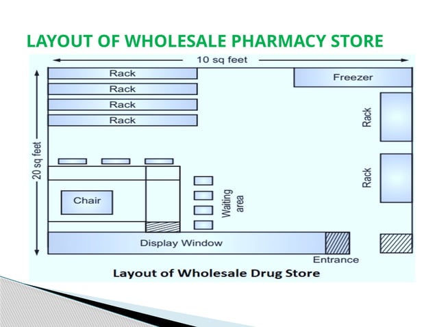 community pharmacy organization structure | PPTX | Pharmaceutical ...
