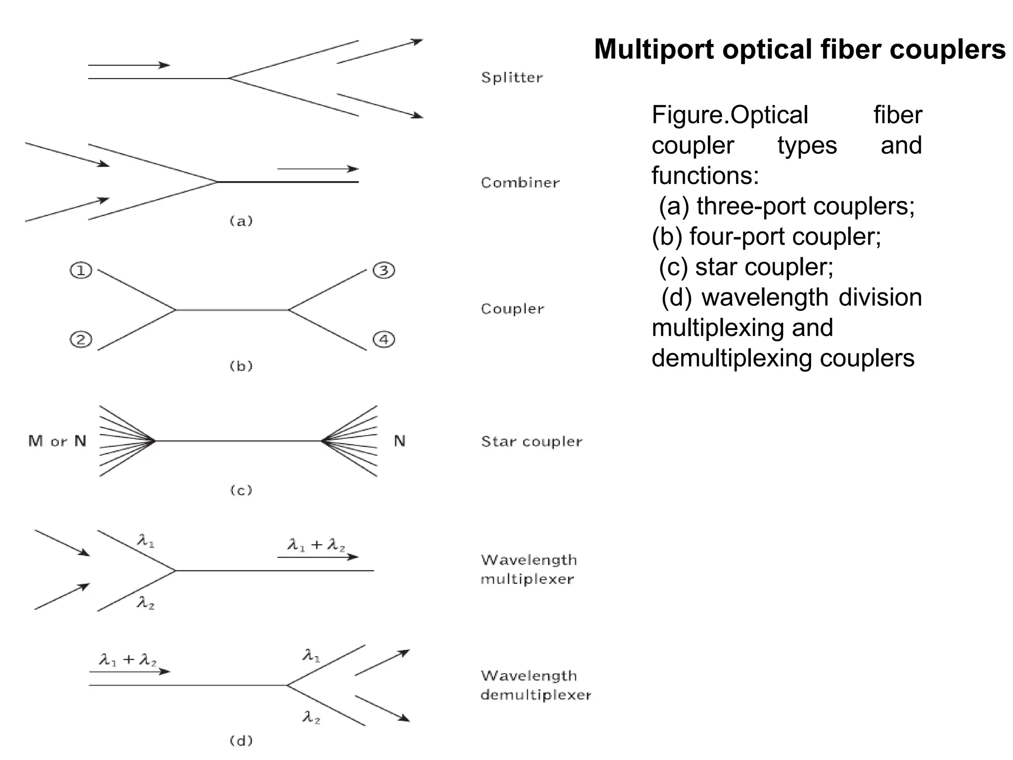 UNIT.5.Fiber couplers and connectors.pptx