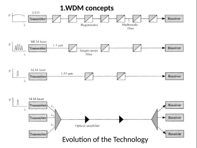 UNIT. 6.WDM CONCEPTS AND COMPONENTS.pptx