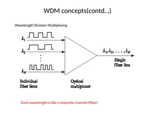 UNIT. 6.WDM CONCEPTS AND COMPONENTS.pptx