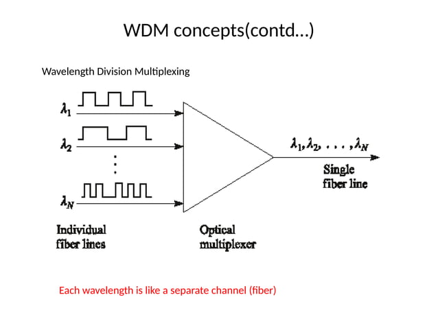 UNIT. 6.WDM CONCEPTS AND COMPONENTS.pptx