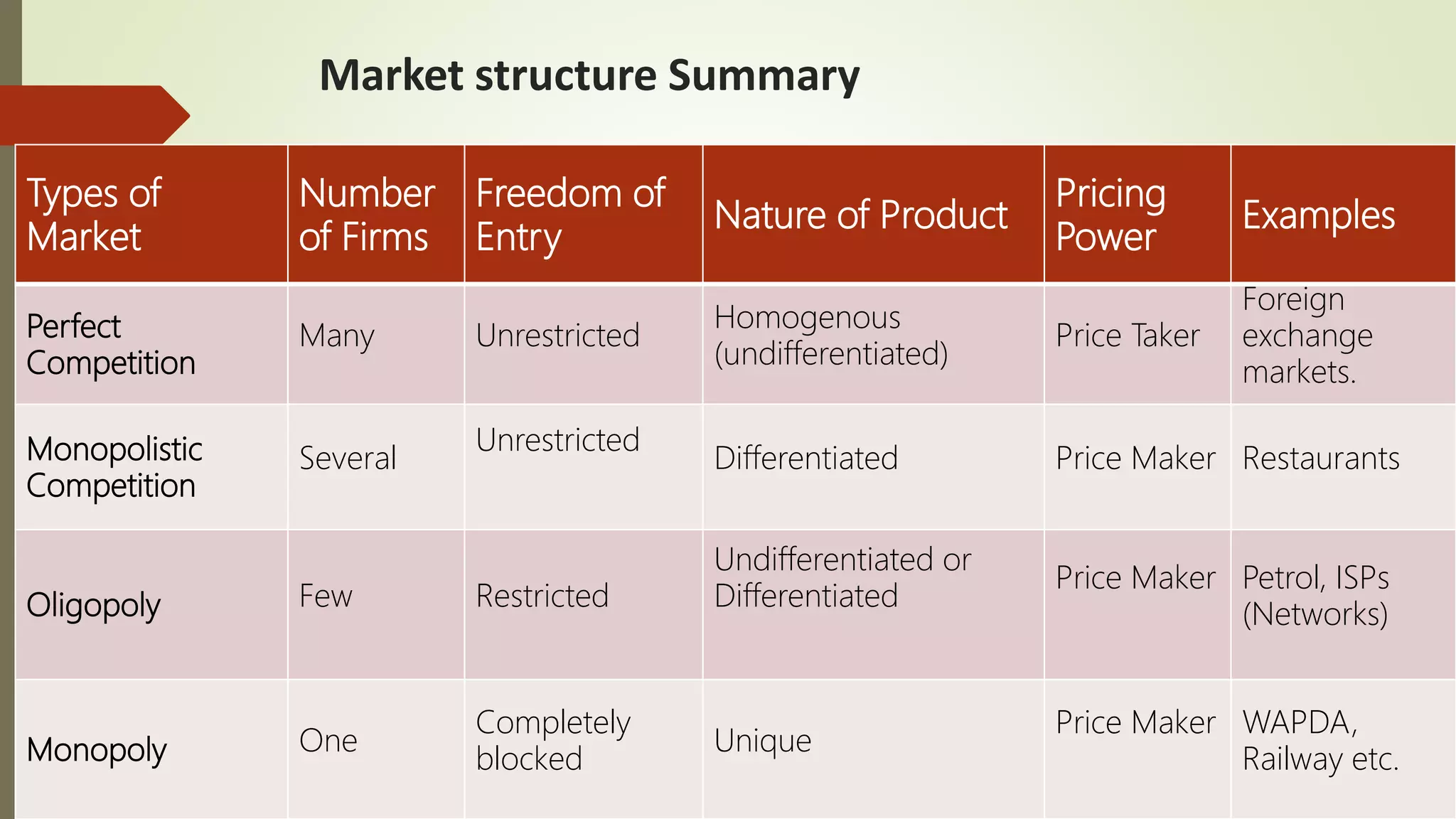 Lec 25 Revision of Market Structures | PPTX