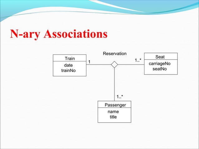 Unit 2(advanced class modeling & state diagram) | PPT | Programming ...