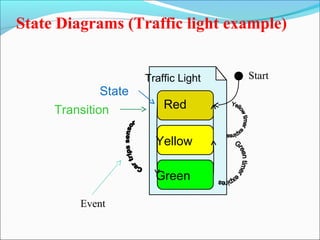 Unit 2(advanced class modeling & state diagram) | PPT
