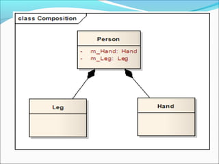 Unit 2(advanced class modeling & state diagram) | PPT