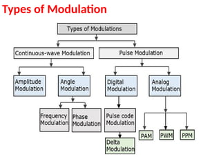 UNIT-2 Analog Modulation techniques.pptx