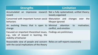 unit-2, Bandura SLT & SCLT. This is basically about the learning theory ...