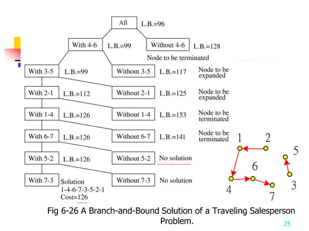 Unit 2 Branch And Bound Design Of Algorithmsppt Search Internet