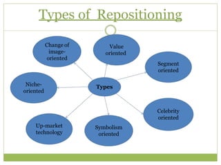 Unit-2 Brand repositioning.pptx