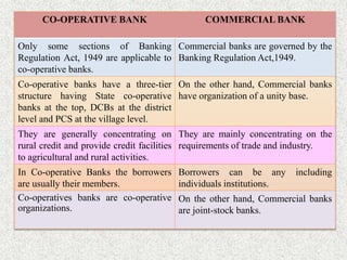 Unit 2 co-operative banking in india | PPSX