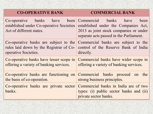 Unit 2 co-operative banking in india | PPSX | Agriculture | Industries