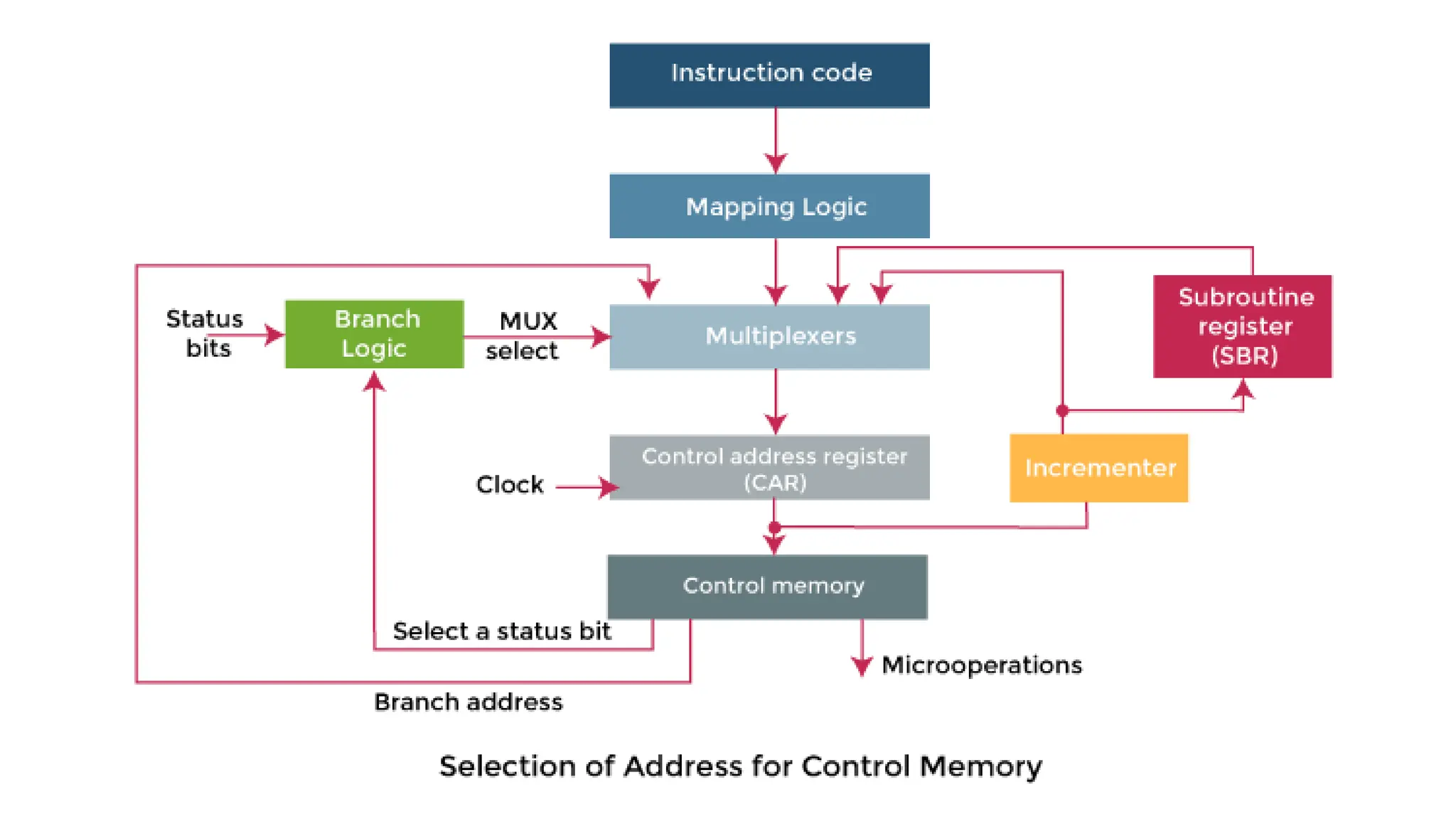 UNIT-2 COA R22 JNTUH COMPUTER SCIENCE AND ENGINEERING.pdf