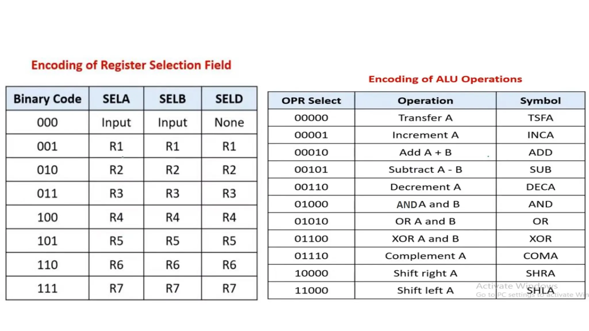 UNIT-2 COA R22 JNTUH COMPUTER SCIENCE AND ENGINEERING.pdf