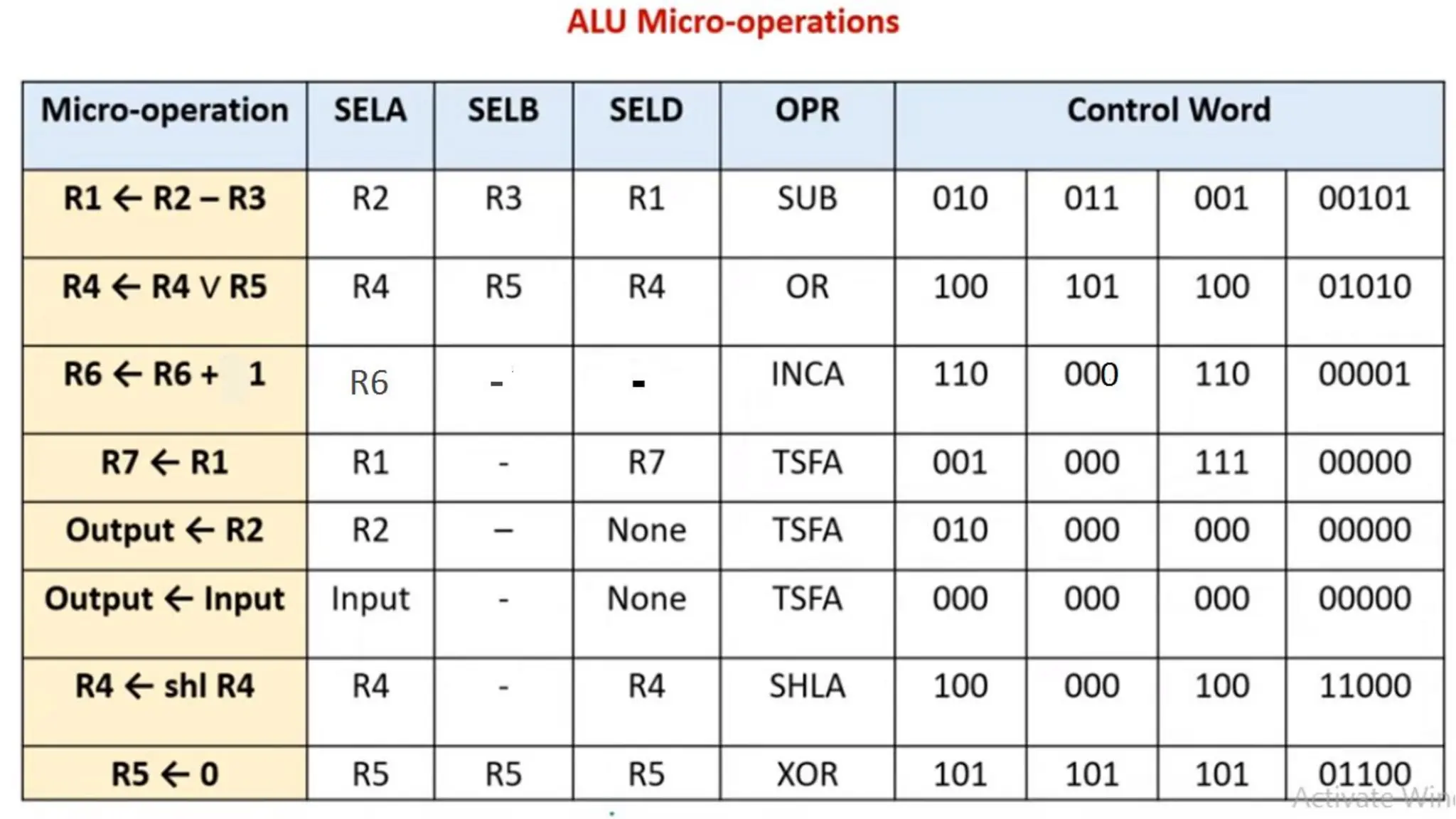 UNIT-2 COA R22 JNTUH COMPUTER SCIENCE AND ENGINEERING.pdf