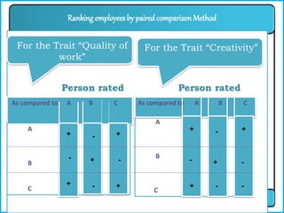 Methods of Performance Appraisal | PPT
