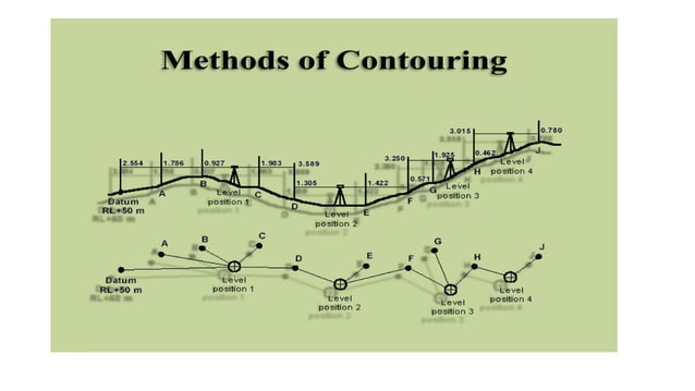 Unit-2 CONTOUR surveying of engineers of civil | PPT