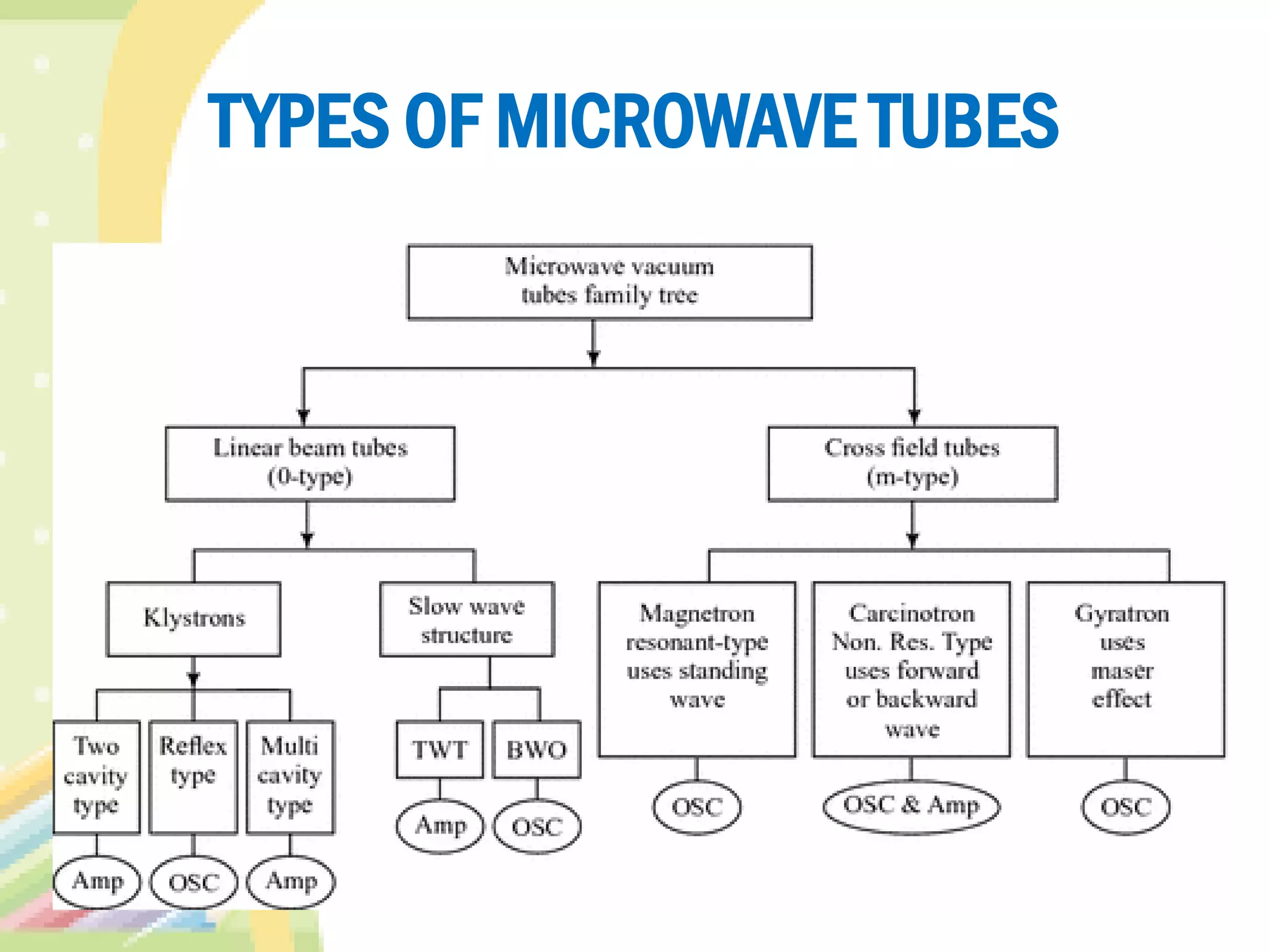 Working of Microwave Tubes and Semiconductor Devices, Unit 2 DECE - C18 ...
