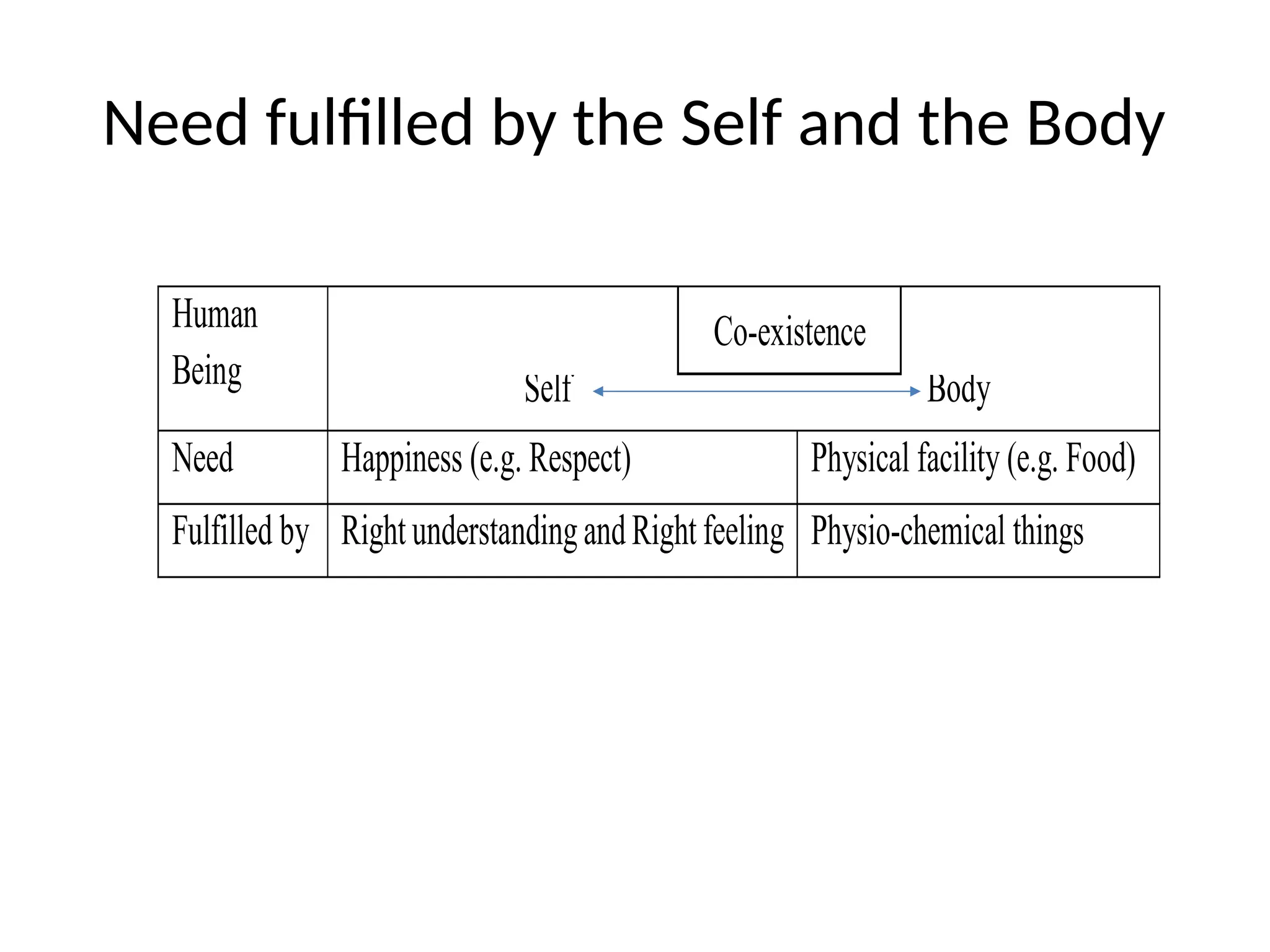 unit-2 HARMONY IN THE HUMAN BEING.ppt... | PPTX