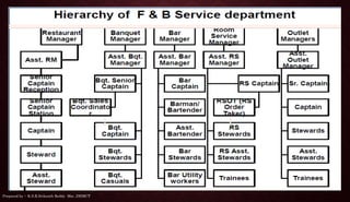 Unit-2 Hierarchy of F&B Service with French Terms.pptx