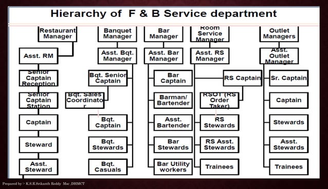 Unit-2 Hierarchy of F&B Service with French Terms.pptx