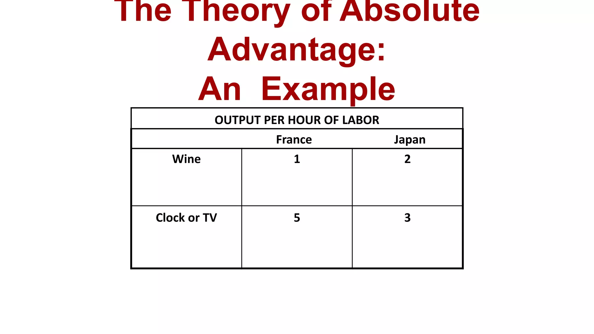 Unit -2 : lecture-2 (absolute advantage theory) | PPTX