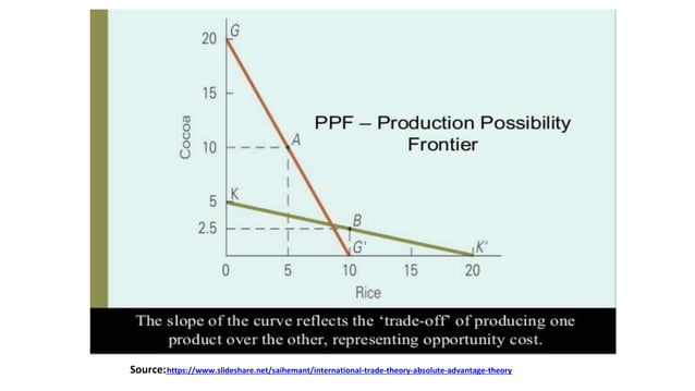 Unit -2 : lecture-2 (absolute advantage theory) | PPTX | Economy ...