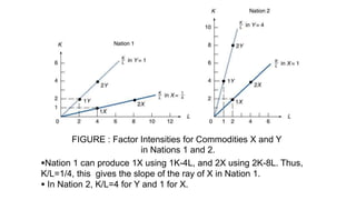Unit -2 Lecture-4 (Factor Endowment Theory) | PPTX