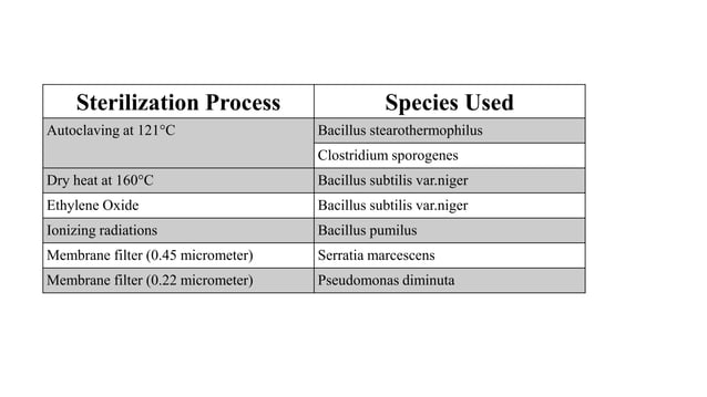 Evaluation of the efficiency of sterilization methods. Sterility ...