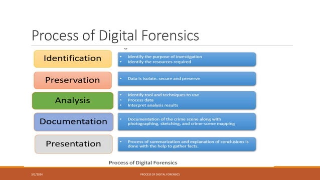 Unit-2 Process of Digital Forensics [Autosaved].pptx