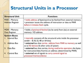 Unit 2 processor&memory-organisation | PDF