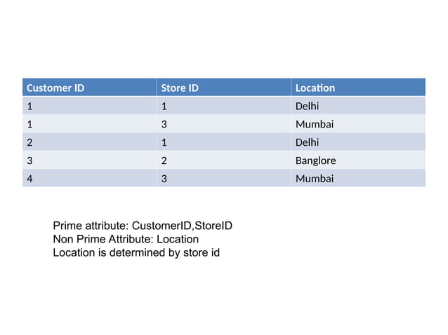 Unit-2 relational algebra ikgtu DBMS.ppt