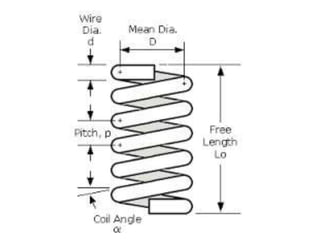 Unit 2 torsion and springs | PPTX