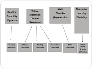 UNDERSTANDING LEARNING DISABILITIES | PPT