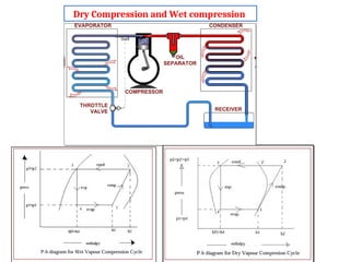Actual Vapor Compression Cycle and limitation of Carnot cycle | PPT