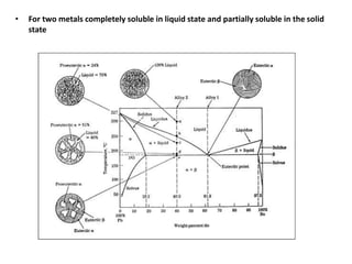 PHASE DIAGRAMS | PPTX