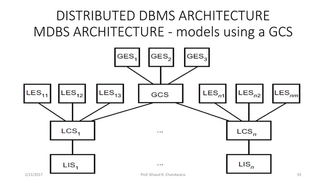 Distributed DBMS - Unit 3 - Distributed DBMS Architecture | PPTX ...