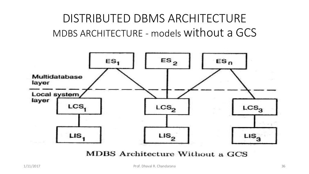 Distributed DBMS - Unit 3 - Distributed DBMS Architecture Distributed DBMS - Unit 3 - Distributed DBMS Architecture