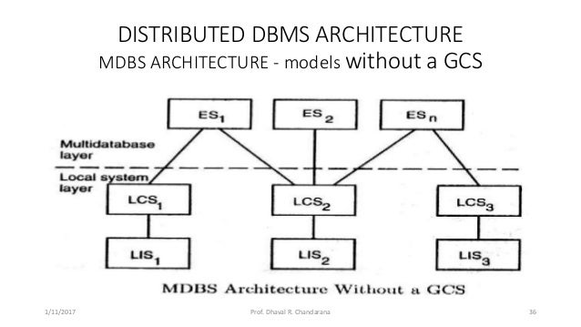 Distributed DBMS - Unit 3 - Distributed DBMS Architecture